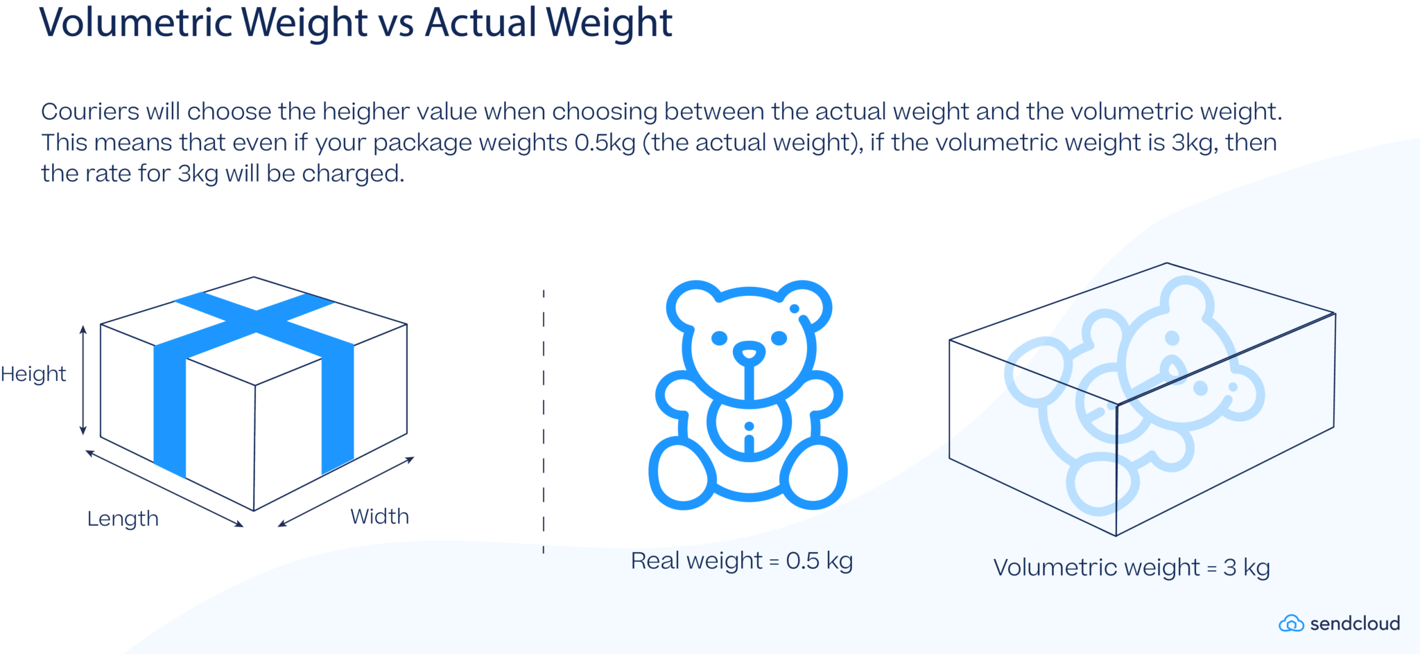 How to calculate automate parcel volumetric weight Sendcloud Help Centre